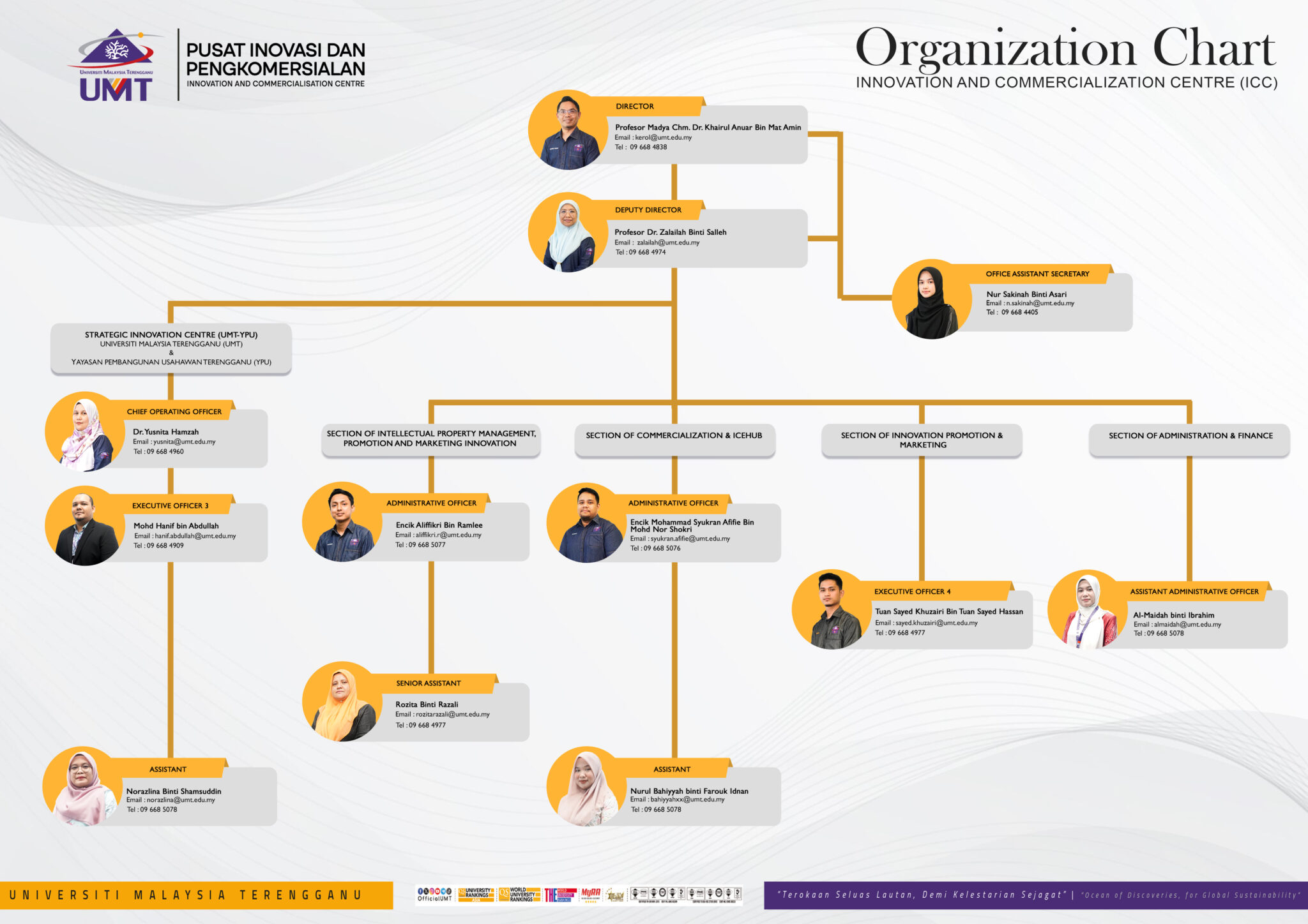 ORGANIZATION CHART - Innovation and Commercialization Centre